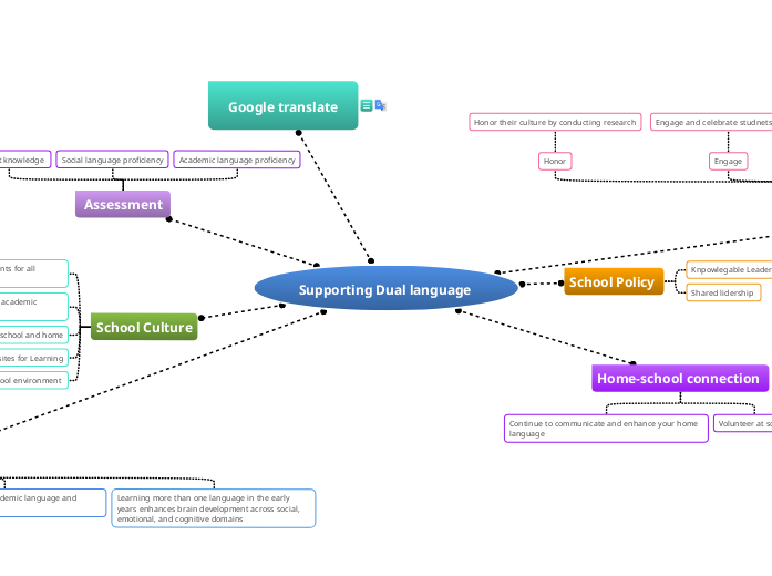 Supporting Dual language - Mind Map